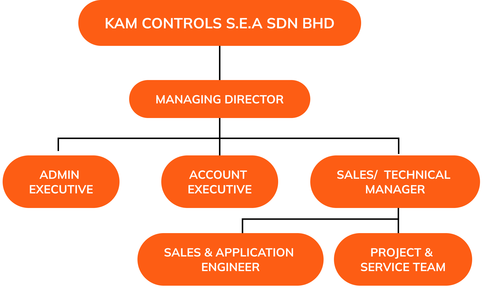 About Us | KAM Controls S.E.A. Sdn Bhd